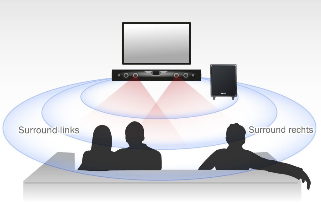 Son surround : technologies et différences | Le blog Teufel